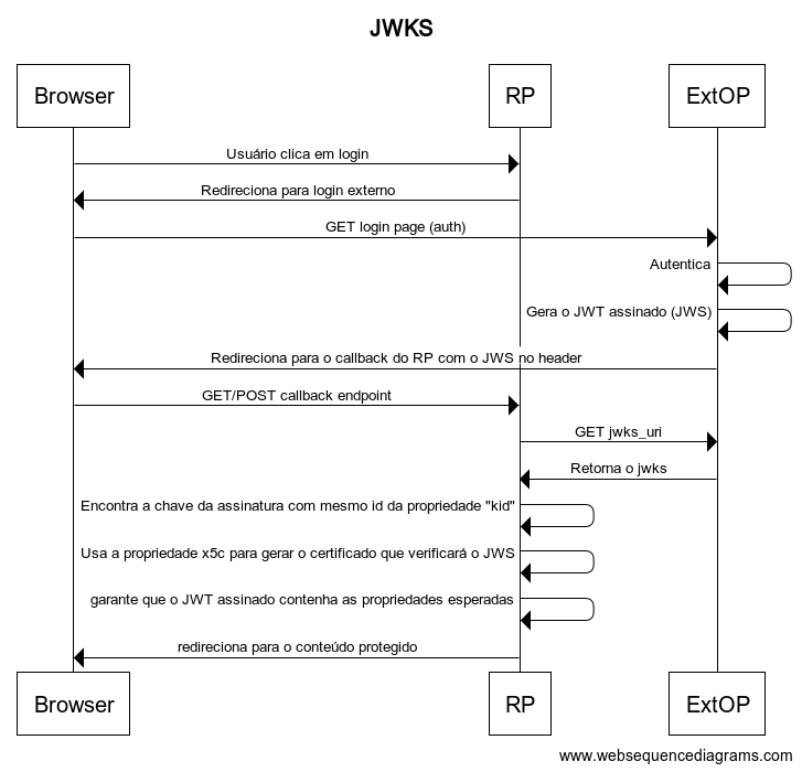 Usando RS256 para assinar e verificar seu JWT | by Christian Eland | Medium