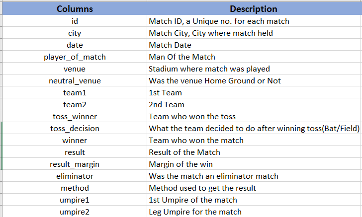 Data Visualization — IPL Data Set (Part 2) | by Shashank Singhal ...