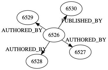 Native graph data in Elixir. Using libgraph for graph data… | by Tony Hammond | Medium