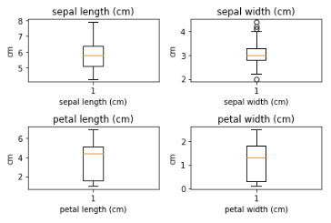 ฝึกทำ Data Visualization ด้วย Matplotlib : ตอน BoxPlot (เบื้องต้น) | by ...