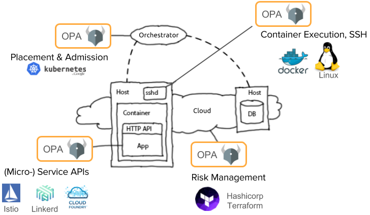 OPA’s Full Stack Policy Language. The Open Policy Agent (OPA) has been… | by Tim Hinrichs | Open ...