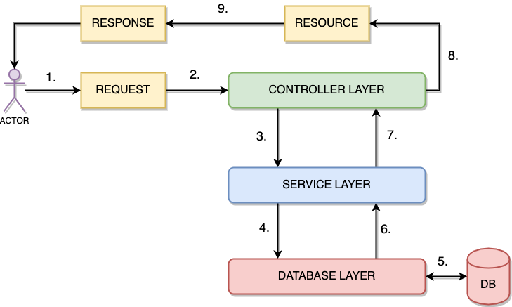 Evolution of a Node.js API, Zoe.js — Layering | by Adams Academy | The ...