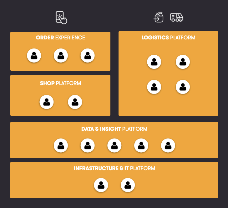 Four building blocks for scaling insights — Part 1: The embedded model | by Nina Walberg | Oda ...