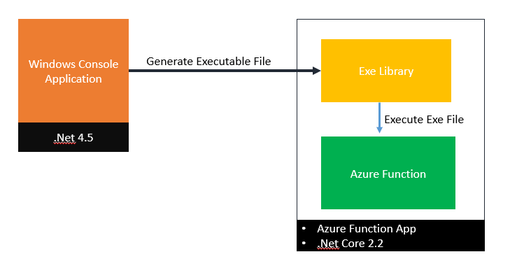 Execute Windows Executable Application From An Azure Function By Tharaka Madhusanka Medium
