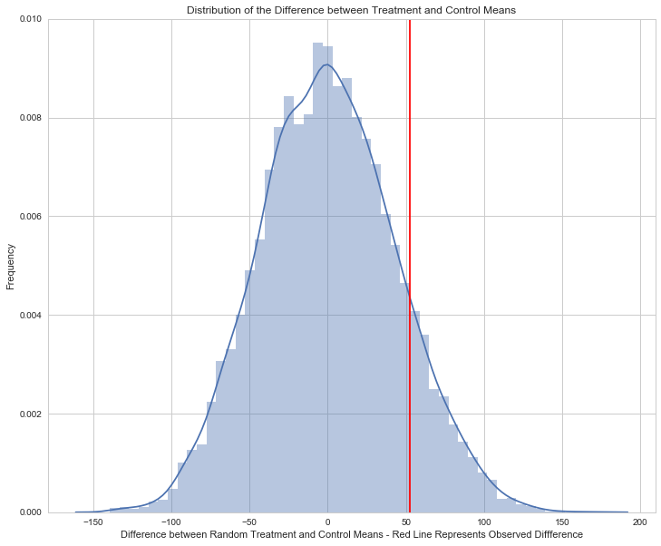 Hypothesis Testing With Python This Project Was Created In A Jupyter By Giovanni Rosati Medium