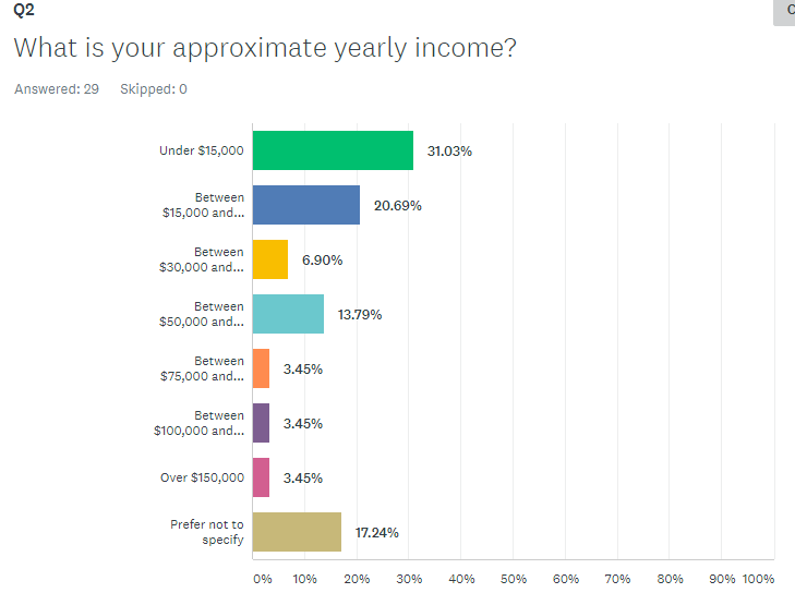 Survey on Homelessness (Post 5). Thesis | by Dylan Luong | Medium