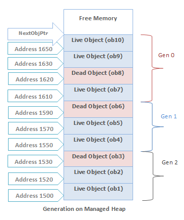 Generation of Heap in .Net Garbage Collection | by Ayesh Khan | Medium