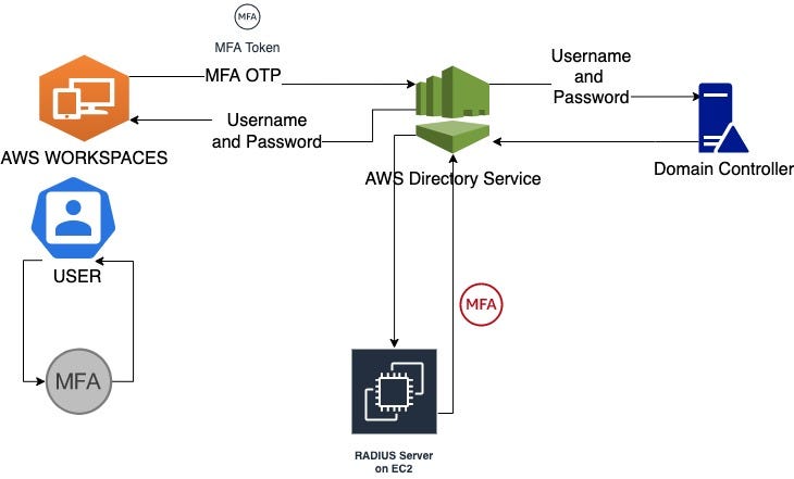 Enable Mfa For Aws Workspaces Using Freeradius Server By Sanyam
