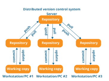 Git and GitHub. All you need to know about your… | by Jaspreet Singh ...