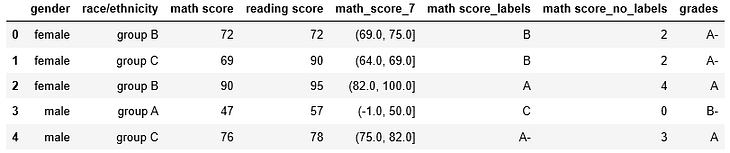 Pandas cut And qcut Method For Data Binning – Regenerative