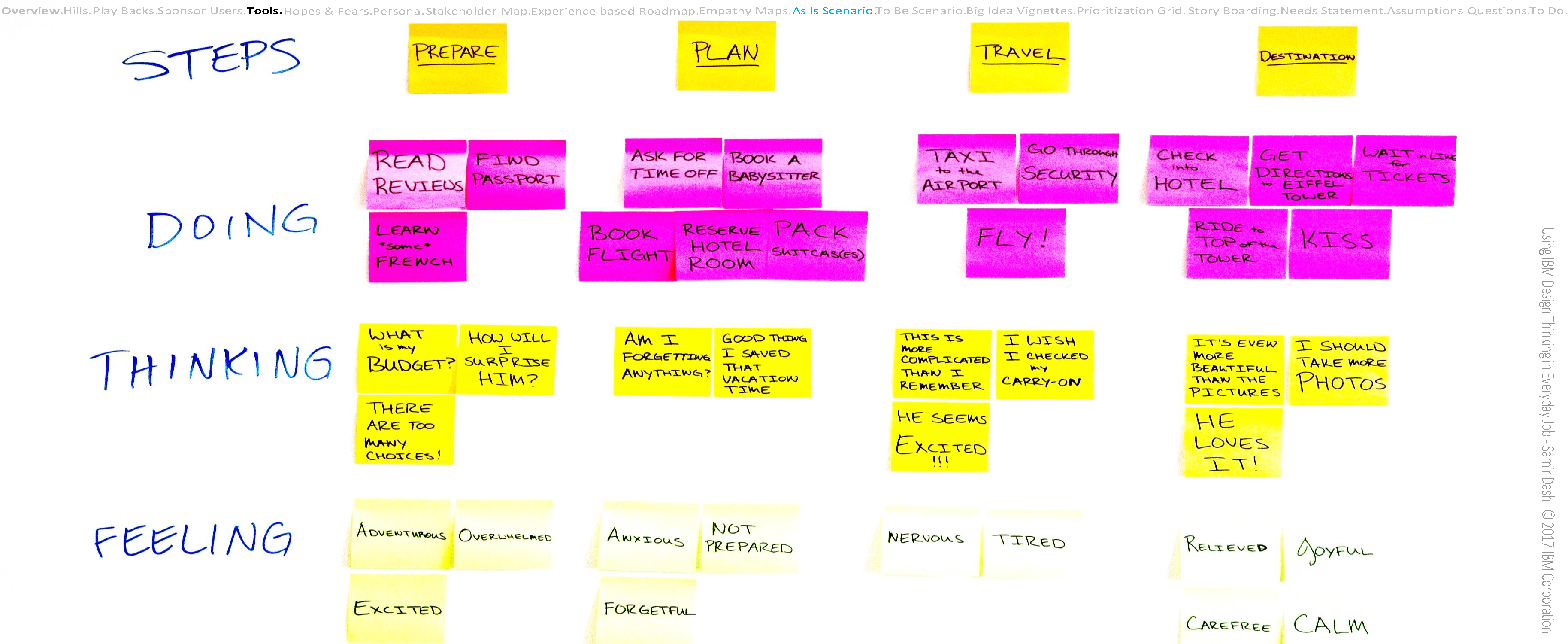 Quick Guide/notes on the IBM Design Thinking … | by Samir Dash | Eunoia ...