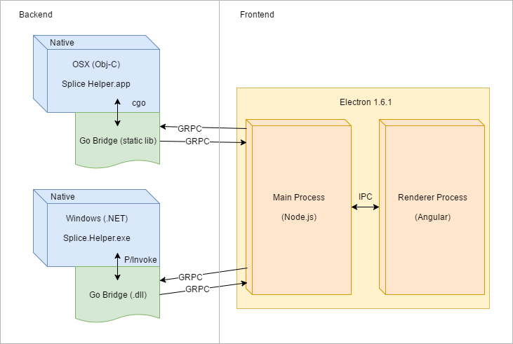 CTO bet: future of Splice desktop apps | by Matt Aimonetti | Medium