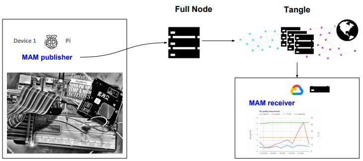Tell me more Internet of Things — Part 4— IOTA cost and value ...