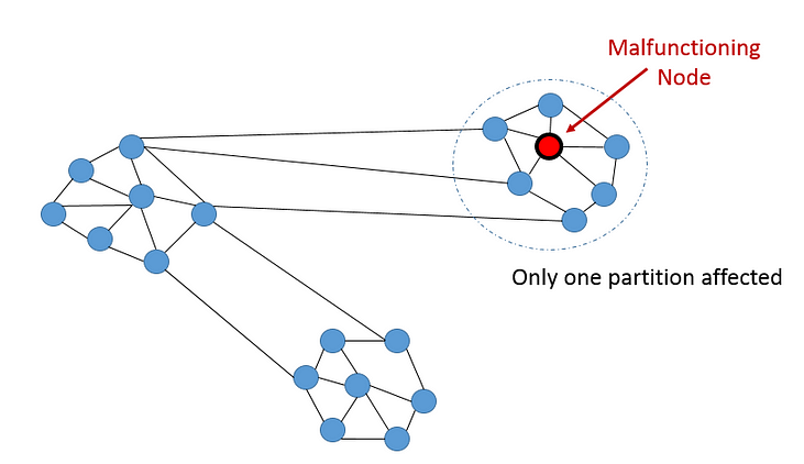 Partition Tolerance
