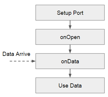 Arduino กับ Nodejs. การเขียนโปรแกรมเพื่อควบคุม Arduino… | by Chavalit Koweerawong | Arctech | Medium