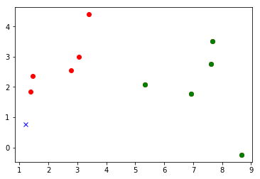Perceptron in Python. Lets write a basic implementation of… | by ...