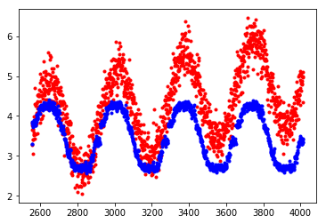 Machine Learning Basic, understand the limit of Trees with Time Series data (Python) | by Nok ...