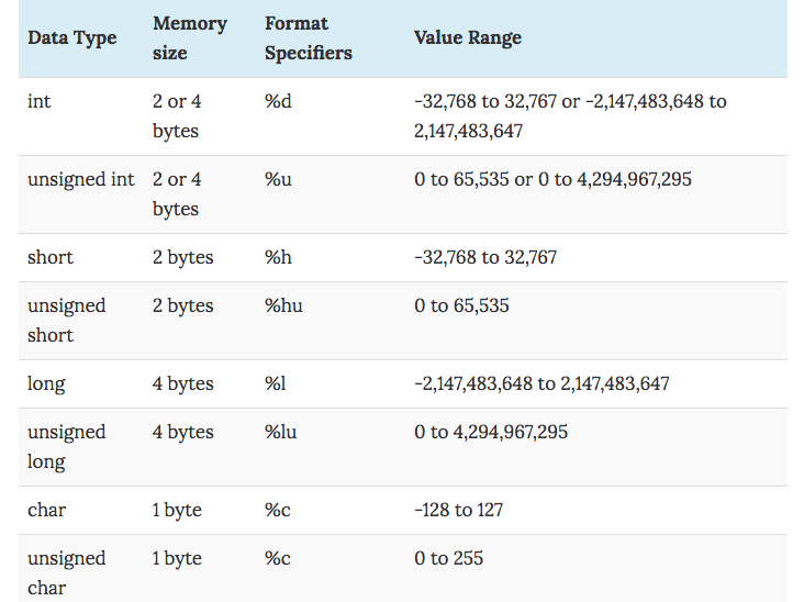 Objective-C Variables, Data-types, Constants and Preprocessors