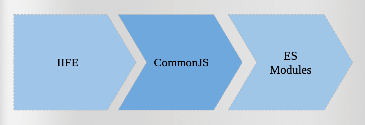 CommonJS and the History of Javascript Modularity | by Lisa Berteau ...