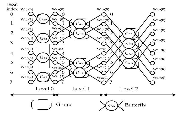 Efficient Vlsi Architecture Of Lifting Based Wavelet Packet Transform By Kartikey Dwivedi