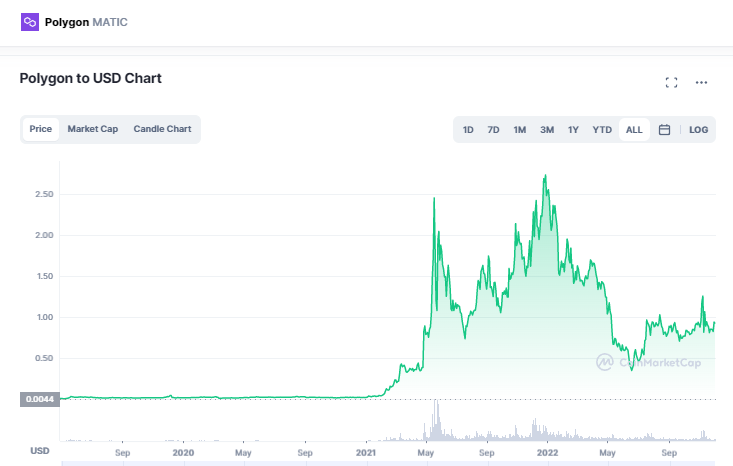 Polygon (MATIC) Price Prediction December 2022–2025, update 2nd of ...