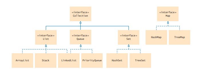 Getting Started with Java Collection Framework | by Laukikrupne | Medium