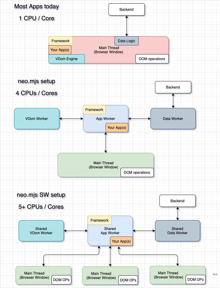 The webworkers driven UI framework neo.mjs version 2 release announcement | by Tobias Uhlig | ITNEXT
