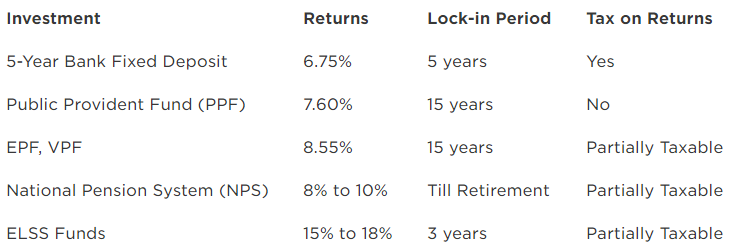 This is how ELSS ( Equity linked Savings Scheme) Funds actually work ...