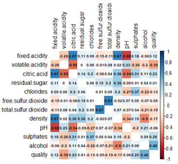 Red Wine Quality Prediction Using Regression Modeling and Machine Learning | by Dexter Nguyen ...