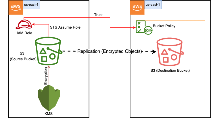 Replicate encrypted S3 Objects to another AWS Account | by Vinod Kumar Nair | Level Up Coding