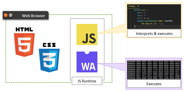 WebAssembly -Part I | An Introduction | by Prabakar Veer | tech-lah ...