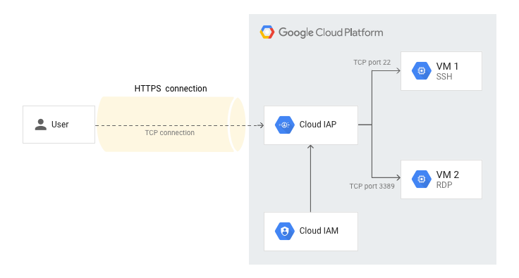 [GCP]DNS 부터 하나씩 해보는 Google cloud 로 서비스 해보기 5탄 — IAP for TCP forwarding ...