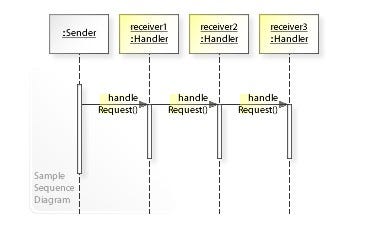 Chain of Responsibility Design Pattern 😎 | by Irushinie Muthunayake | Geek Culture | Medium