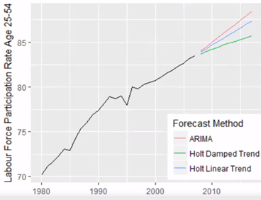 Time-Series Analysis using Holt Winter Method with damped parameter | by Rupal Sinha | Medium