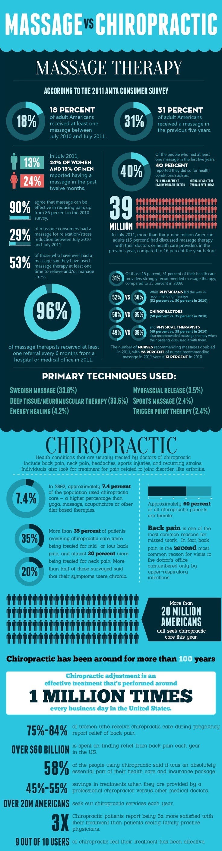 Facts About Chiropractor That Will Make You Think Twice | by Mount ...