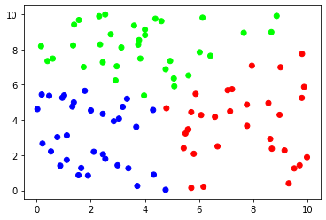 K Means clustering with python code explained | by Yogesh Chauhan ...