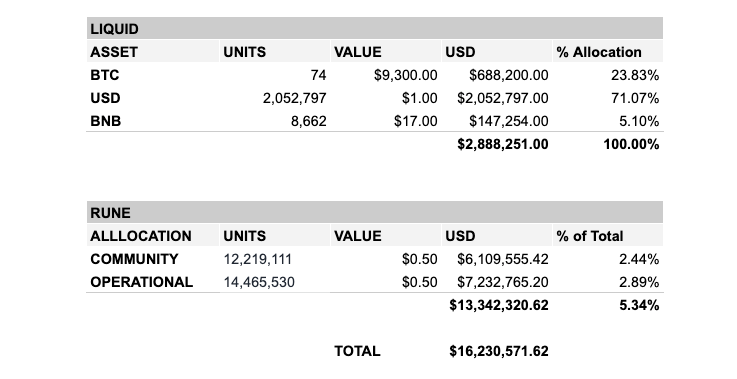 Monthly Treasury Report — July. The treasury comprises of $2.9m USD ...