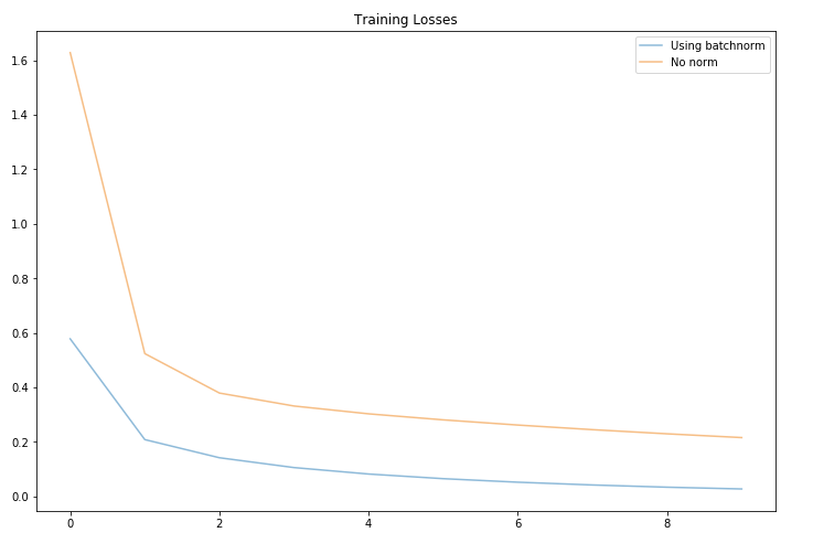 Why Batch Normalization works. Batch normalization was introduced in ...