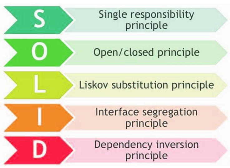 S.O.L.I.D — The 5 main principles of Object Oriented Designing | by HasaniKariyawasam | Medium