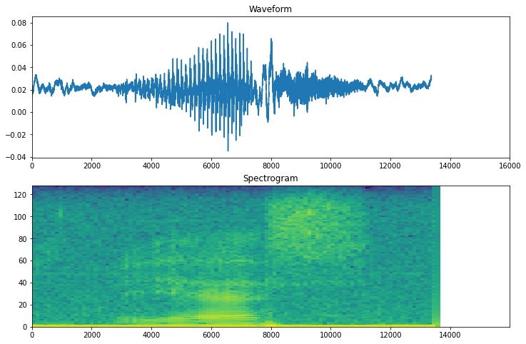 A Gentle Introduction to Audio Classification With Tensorflow | by Dimitre Oliveira | Towards AI