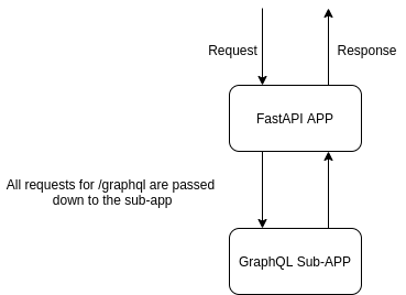 Adding resolver specific auth for GraphQL API | by Shubham Biswas ...