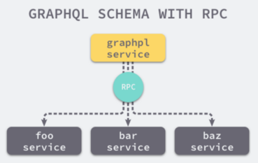 Practice of GraphQL in microservice architecture | by Mina Ayoub | Medium