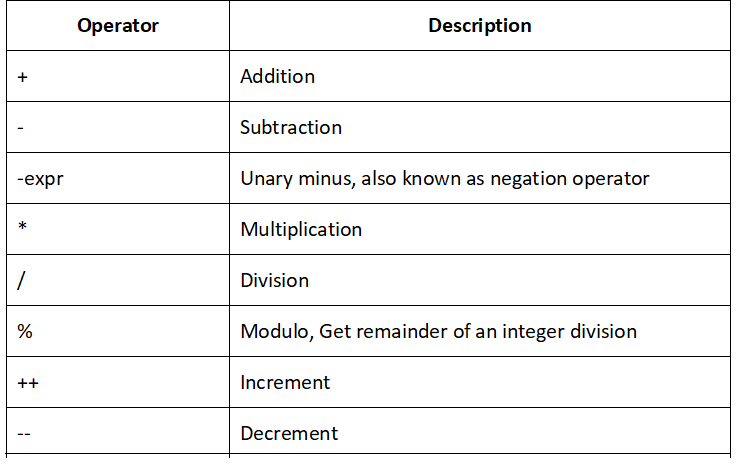 Dart Programming - Learning Operators.