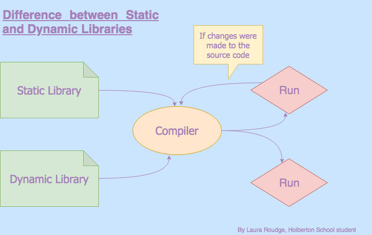 Differences between static and dynamic libraries. | by Mahdi Ben Zouitina | Medium