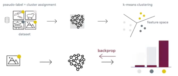 Review — DeepCluster: Deep Clustering for Unsupervised Learning of Visual Features | by Sik-Ho ...