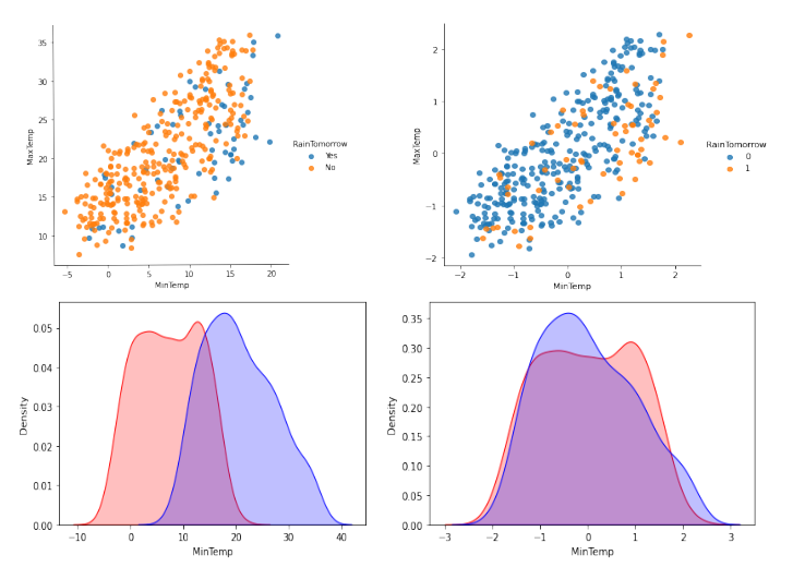 7 Data Pre-Processing Methods With SciKit-Learn | by Carla Martins ...