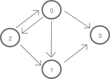 Print all paths from source to destination in a graph. | by Bharat ...