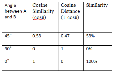 Different types of distances used in Machine Learning | by Purbita Sur ...