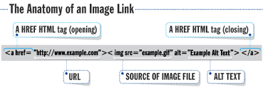 The Anatomy of a HyperLink. A standard hyperlink in HTML code looks ...