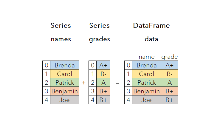 Pandas Operations in Python — Series | by Coucou Camille | CodeX | Medium